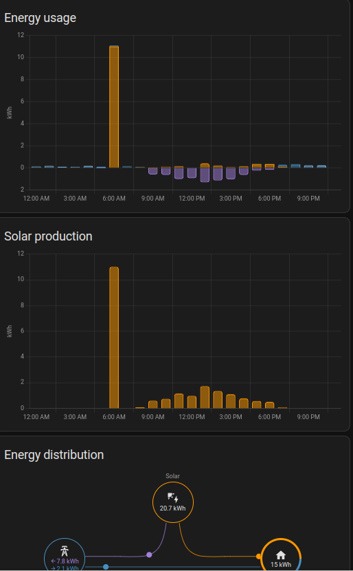 Strange energy display - Energy - Home Assistant Community