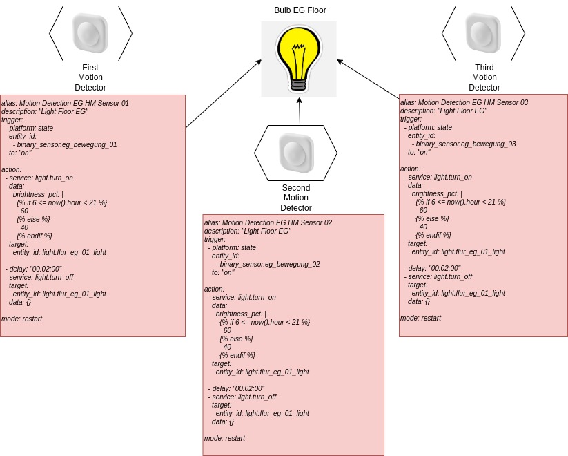 Motion Detector - reset one motion sensor when I pass another one in my room - Configuration ...