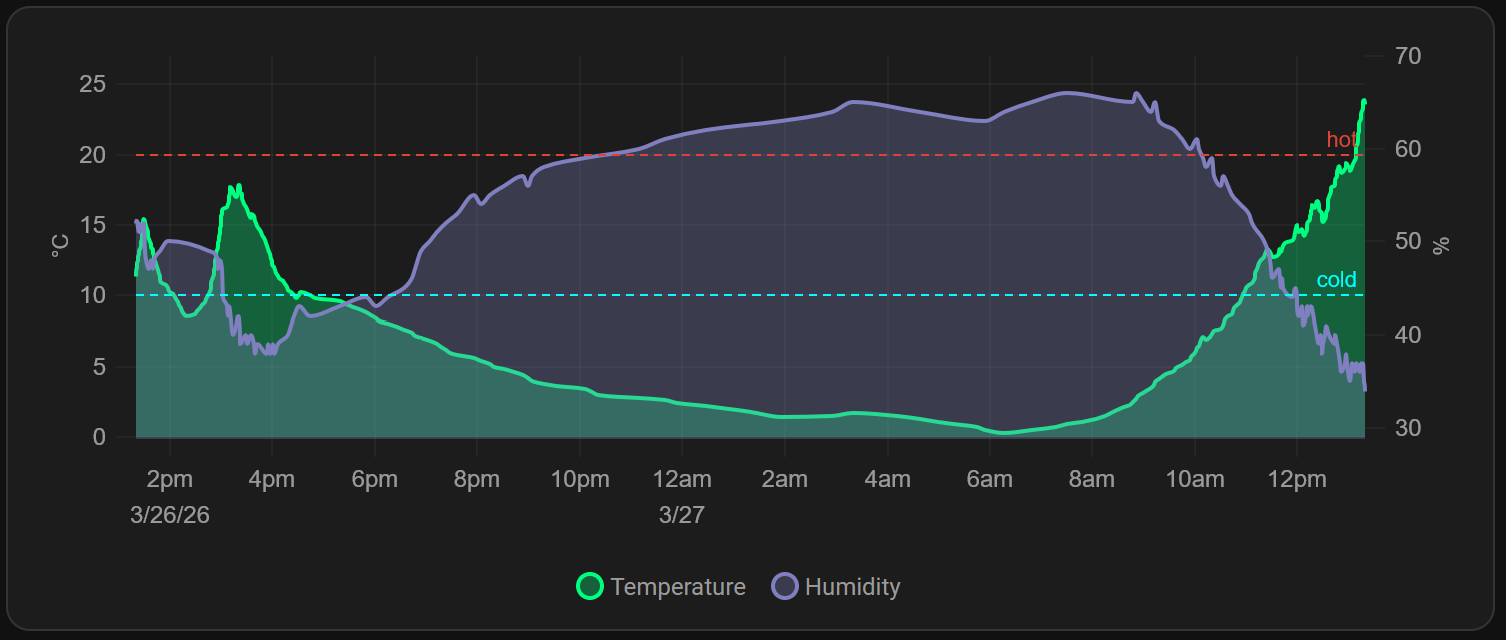 Insight Cards — Line, Bar & Heatmap charts with full visual editor ...
