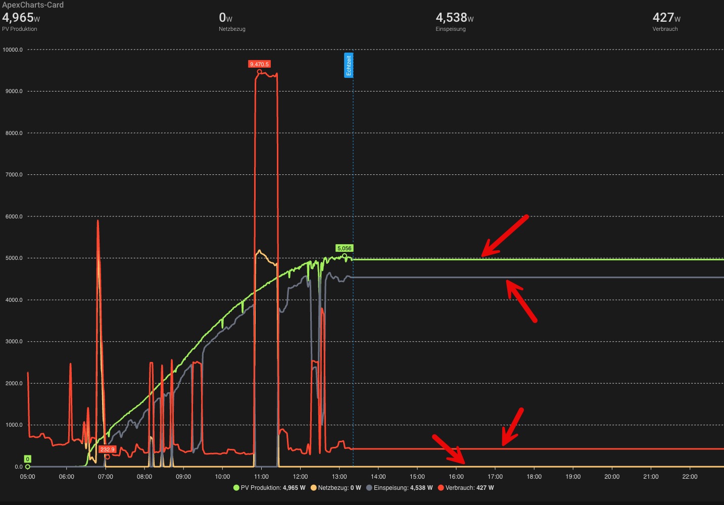 Apexcharts-Card: hide future values - Frontend - Home Assistant Community