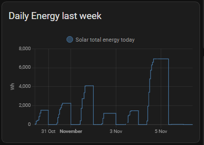 PV Power to Daily Energy last week graph - Configuration - Home ...