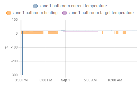 Ignore outlier values in climate history graph? - Frontend - Home ...