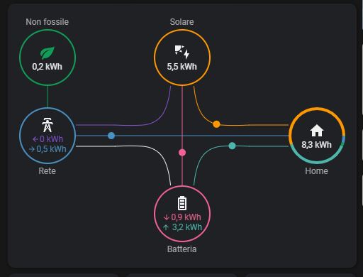 Power Dashboard from Energy Dashboard - Frontend - Home Assistant Community