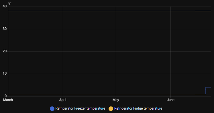Pulling temperature data from Samsung fridge Freezer into Home ...