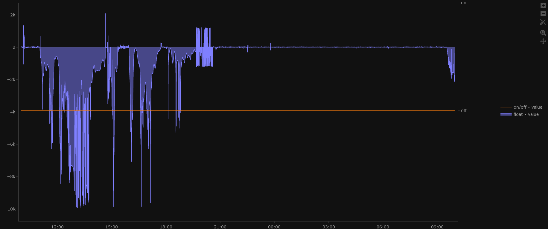 Plotly interactive Graph Card - Dashboards & Frontend - Home Assistant Community