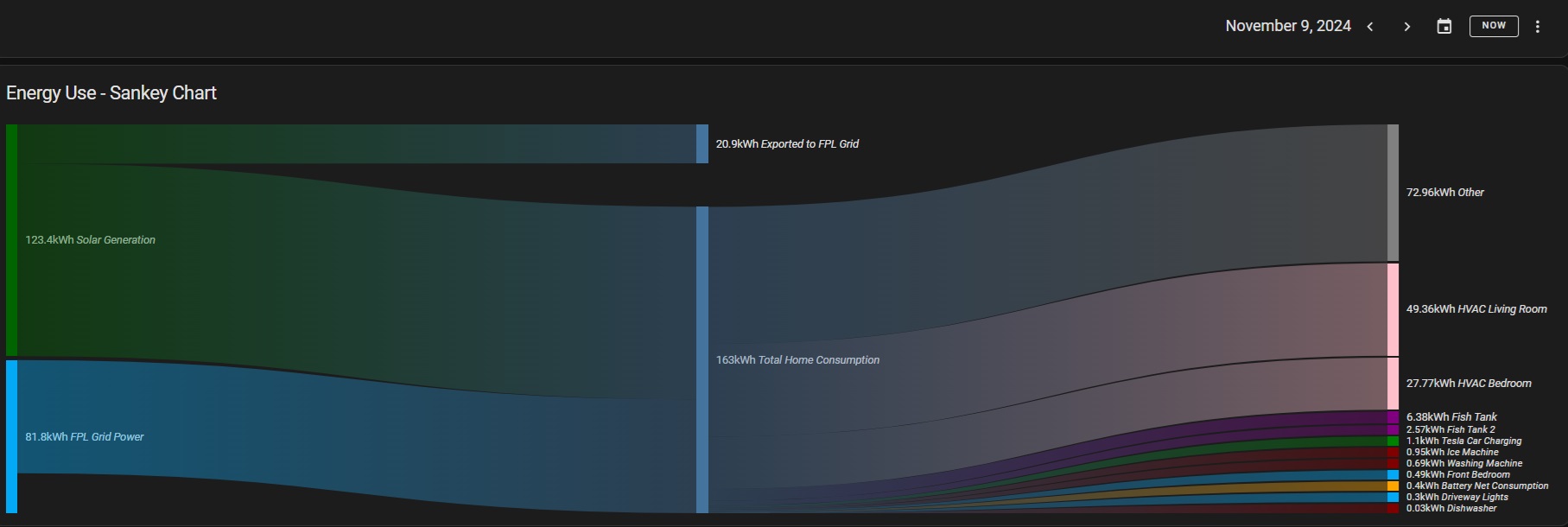 Anyone using the Sankey Chart Card? - Third party integrations - Home ...