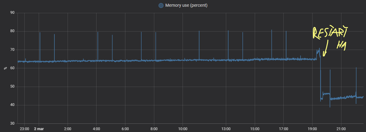 Cyclic spikes in memory use - Configuration - Home Assistant Community