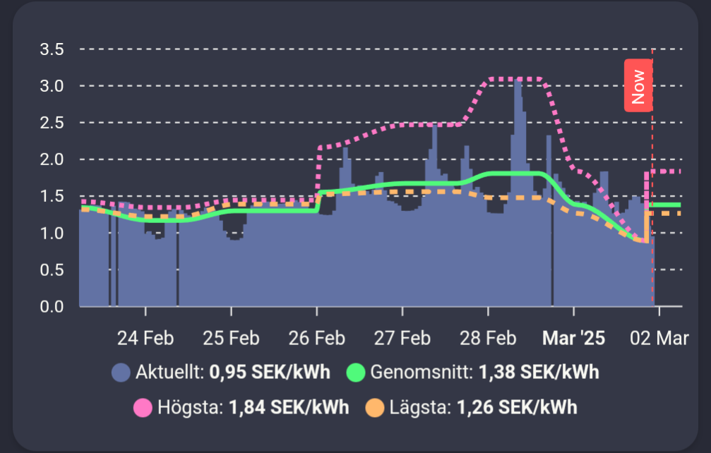 Any good ideas are welcome. Nordpool Energy Price per hour - Page 28 ...