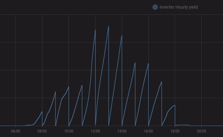 Solar Inverter "Daily yield" Graph - Energy - Home Assistant Community
