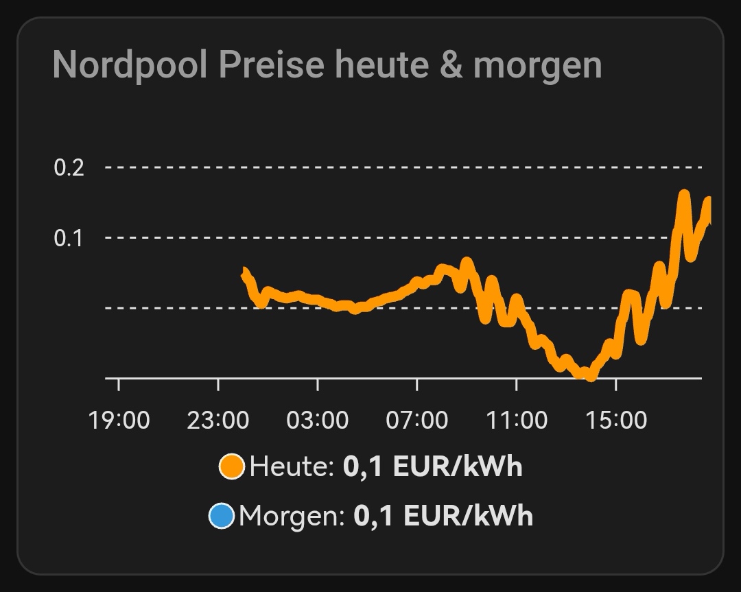 Tomorrows price unavailable with Nordpool core integration ...