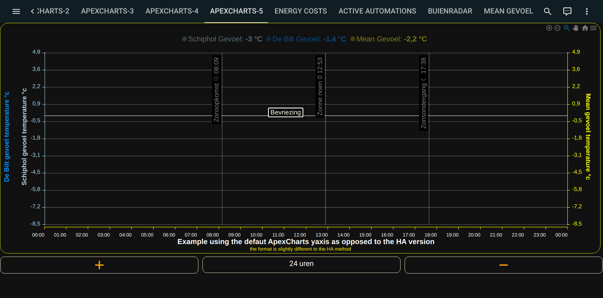 ApexCharts card - A highly customizable graph card - Dashboards ...