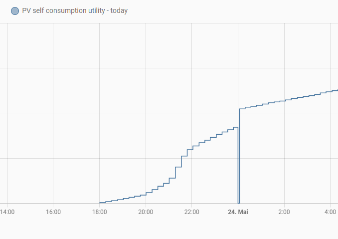 Peaks in calculated template sensor - Energy - Home Assistant Community