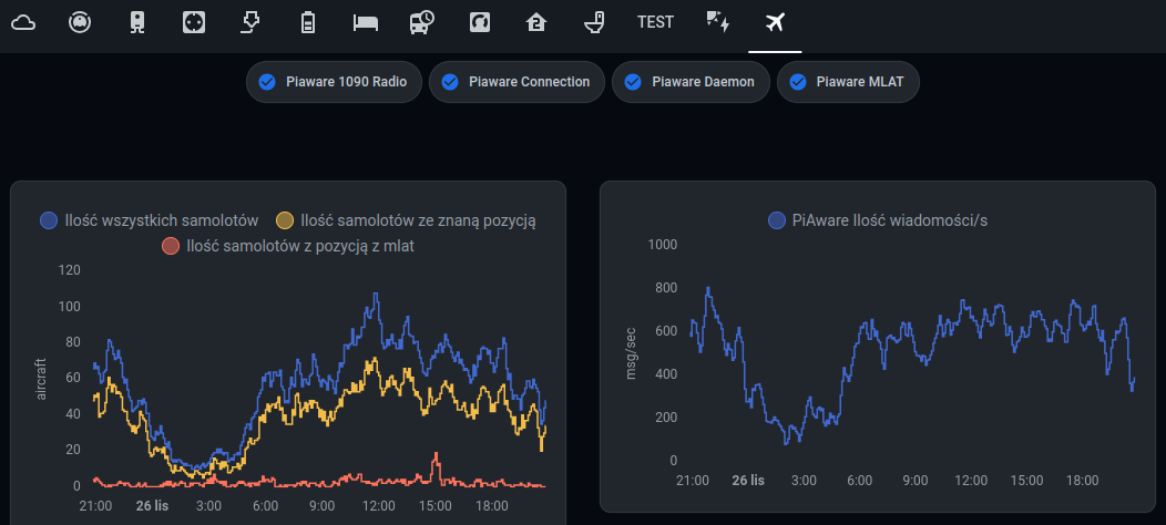 PiAware Monitoring msg/s and number of aircrafts (all/position/mlat ...