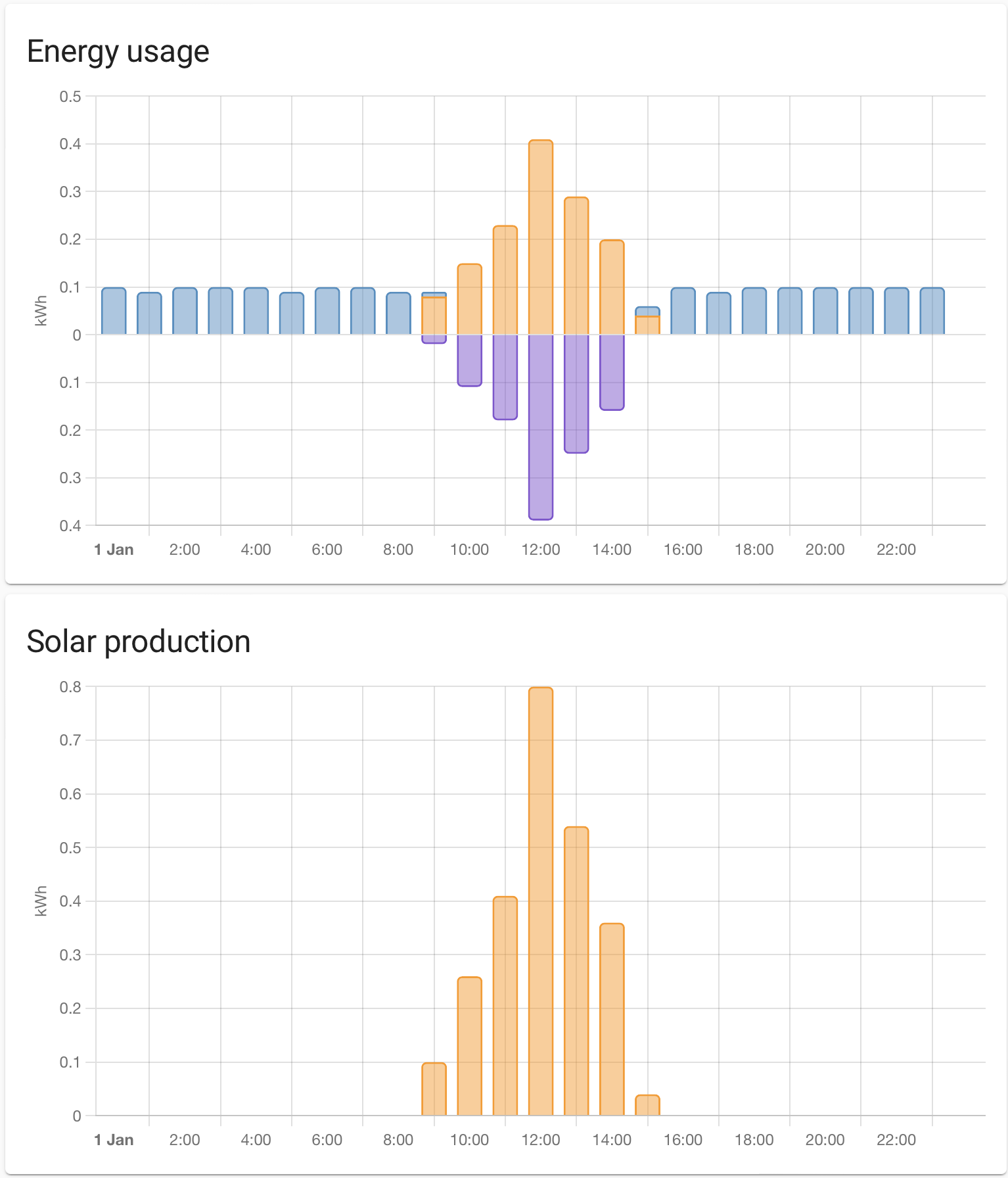 Shelly 3EM 3-phase Net Metering templates for Import, export and ...