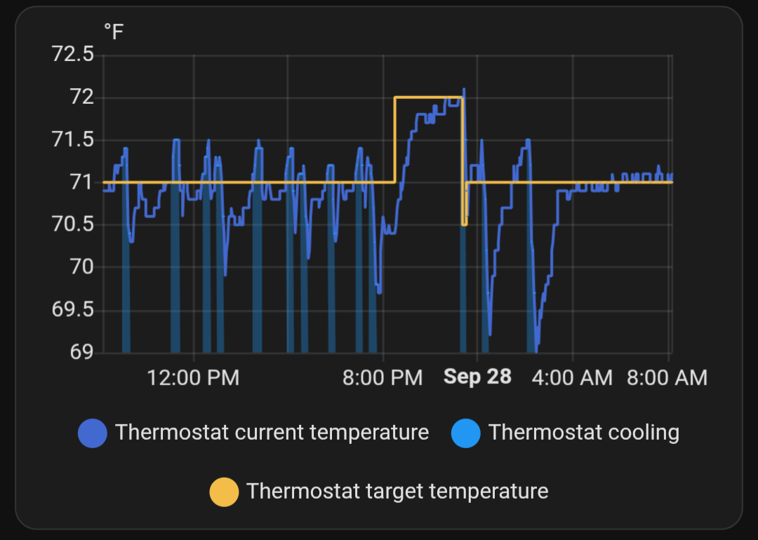 Graphing Ecobee Hvac Run Status On Dashboard Configuration Home Assistant Community