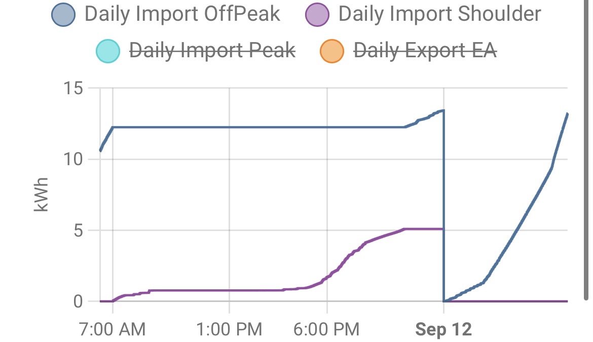 Using Home Assistant To Calculate My Energy Bill Using Data From My Solar Inverter Share Your
