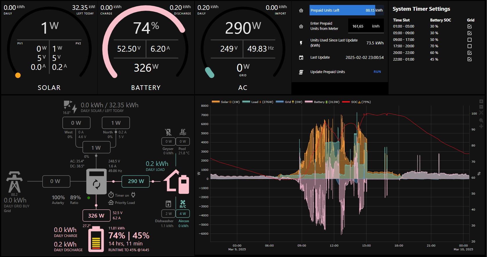 Inverter Power Flow Card - Dashboards & Frontend - Home Assistant Community