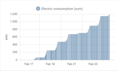 Statistics graph for longtime energy consumption - Frontend - Home ...