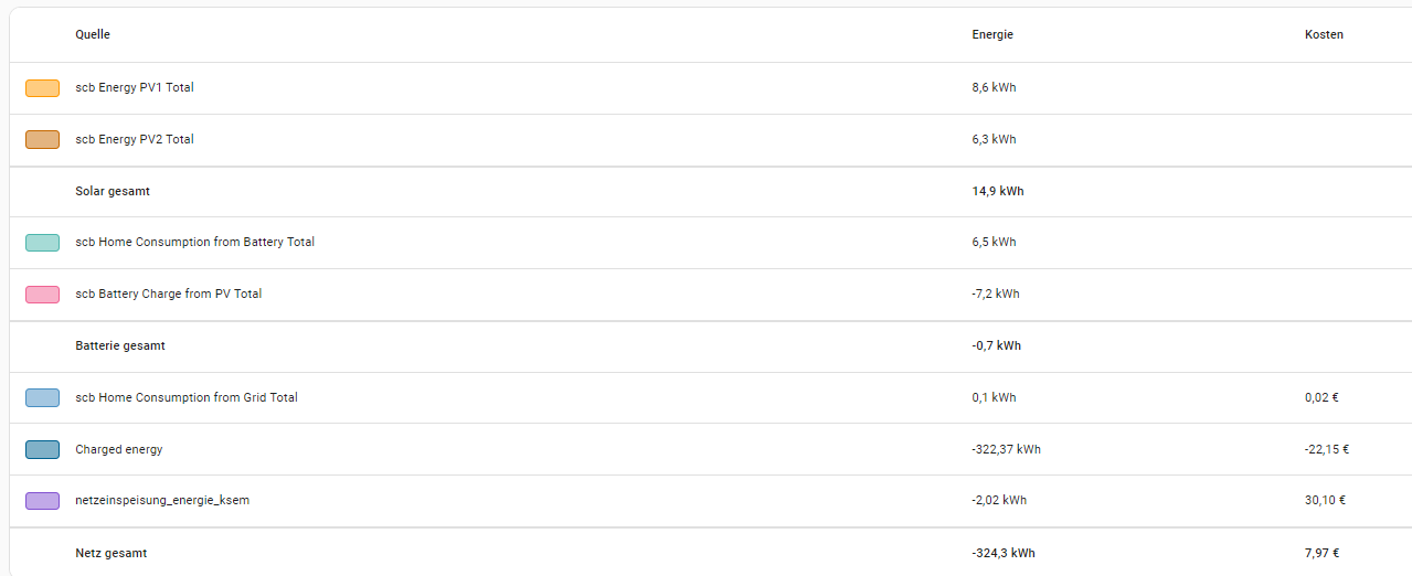 Energy Dashboard Wrong Calculation Home Assistant Community
