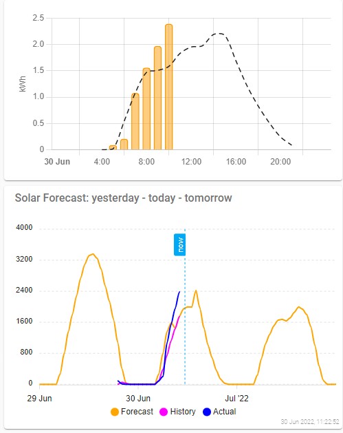 Forecast.solar data refresh frequency - Third party integrations - Home ...
