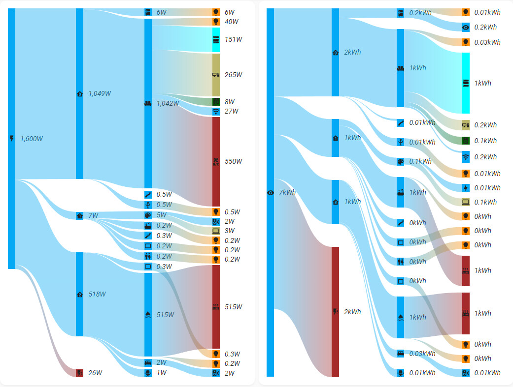 Anyone using the Sankey Chart Card? - Third party integrations - Home ...