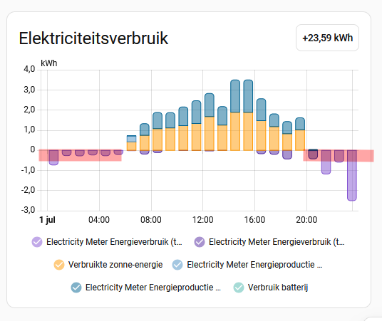 Why is the night power negative? - Energy - Home Assistant Community
