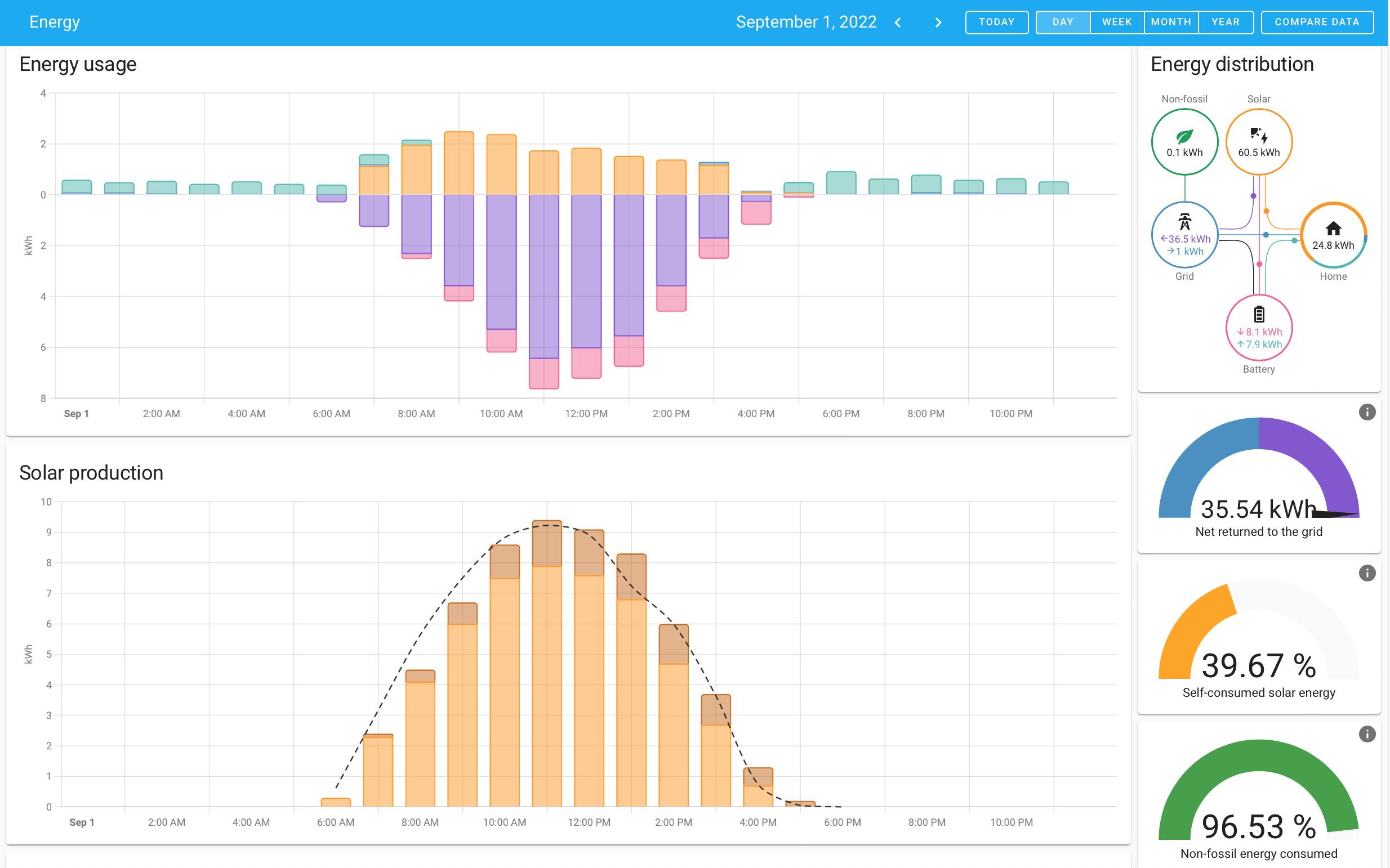 Solar PV production charts are missing from Energy Dashboard - Frontend ...
