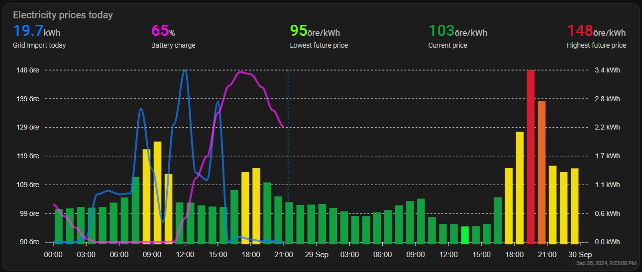 Any good ideas are welcome. Nordpool Energy Price per hour - Page 27 ...