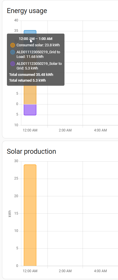 Energy Dashboard appears to be carrying data over to the new day ...