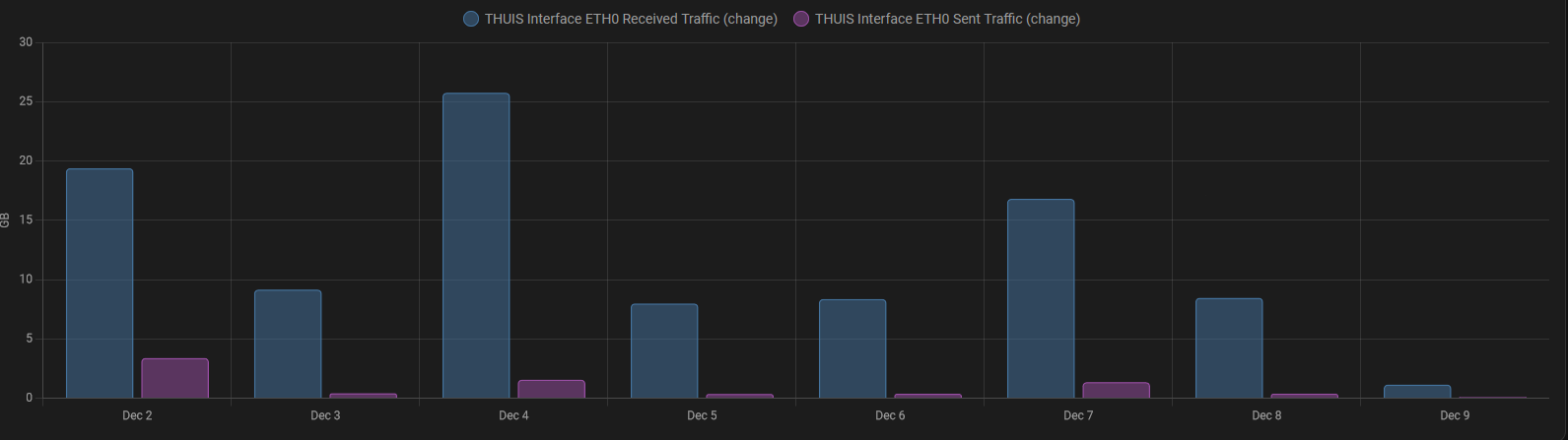 Statistics graph | Change not working after a few days - Frontend ...