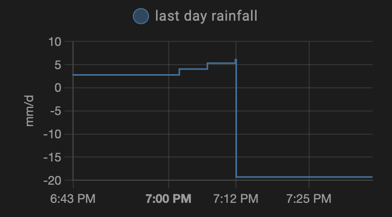 Non Negative Derivative For Rain Sensors Configuration Home Assistant Community
