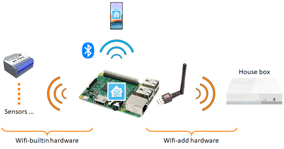 Hardware architecture for economic automation - Hardware - Home ...
