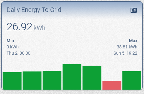 Calculate daily average but depending on another variable ...