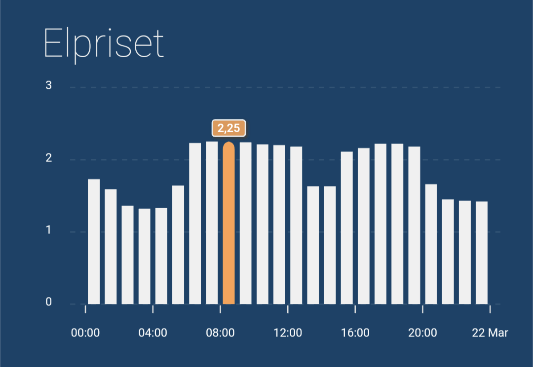 Apexcharts Card A Highly Customizable Graph Card Dashboards And Frontend Home Assistant
