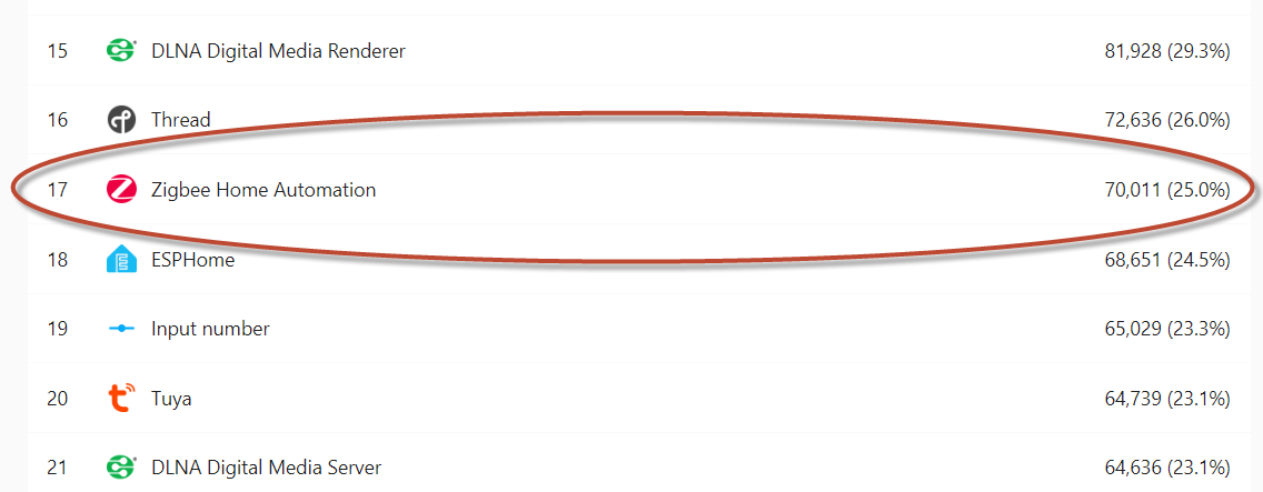 Suggestion: "Zigbee" sub-forum for ZHA (equivalent to the "Z-Wave" subforum) here ...