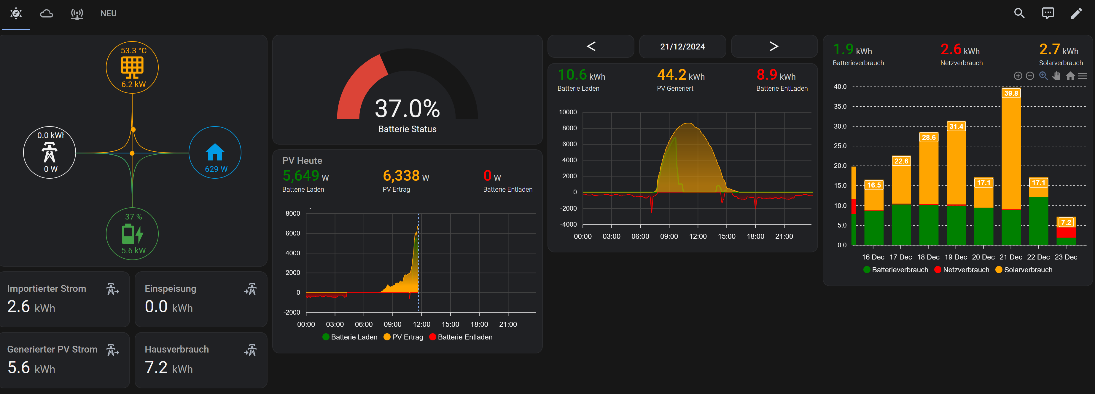 Apexchart offset chart driven by buttons - Frontend - Home Assistant Community