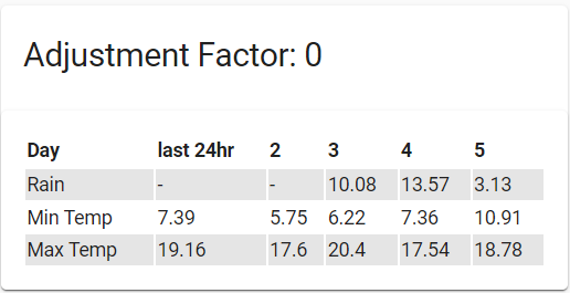Hoping to get a little help on getting "today rainfall", "yesterday ...