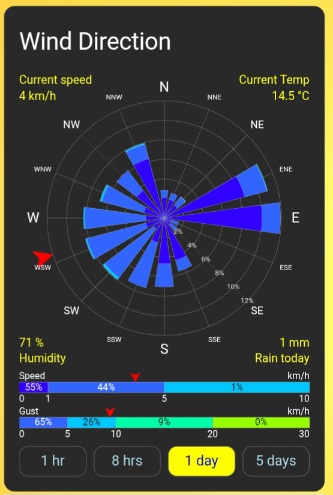 Lovelace Windrose Card - examples configurations please - Dashboards ...