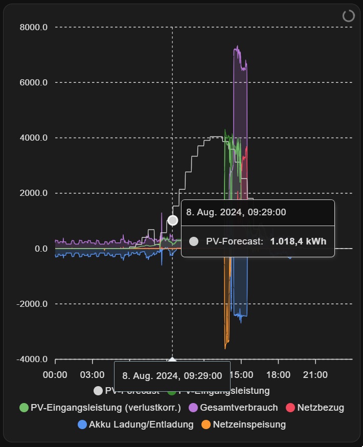 ApexCharts card - A highly customizable graph card - Dashboards ...