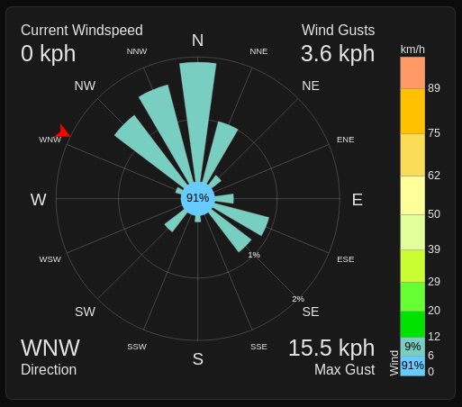 Lovelace Windrose Card - examples configurations please - Dashboards ...