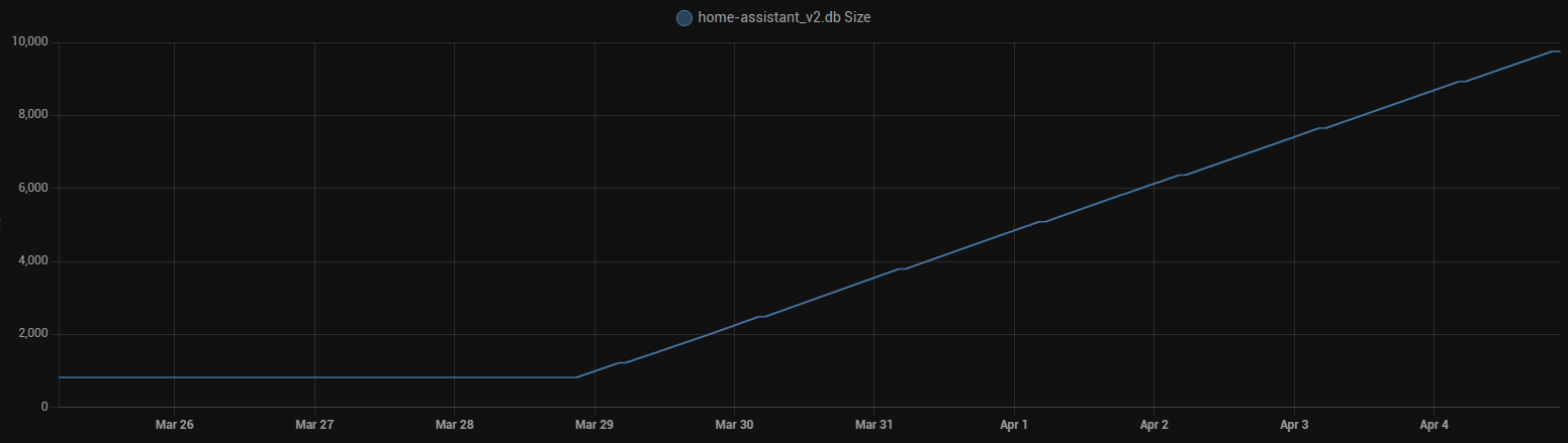 Database size increased 10 fold in 7 days - Configuration - Home ...