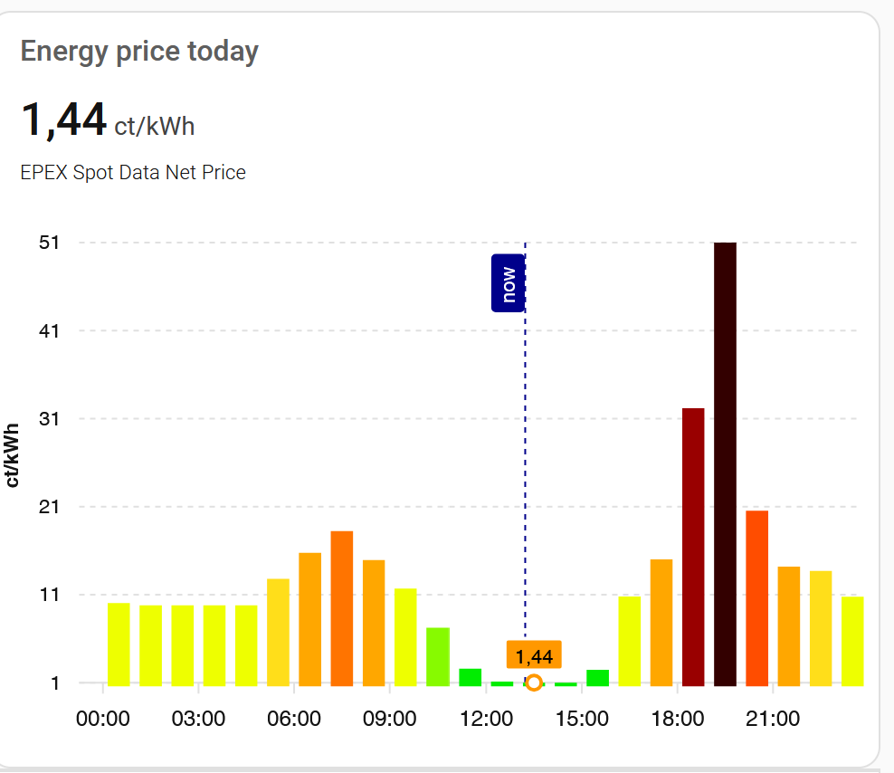 EPEX Spot and Awattar Electricity Prices - Page 9 - Custom Integrations ...