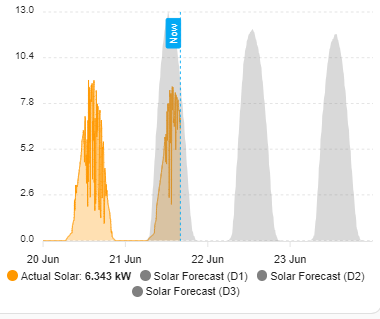 Solcast Global Solar Power Forecast Integration - Page 19 - Feature ...
