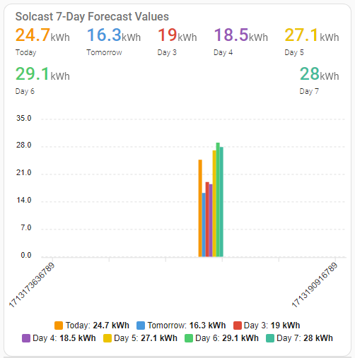 Solcast Global Solar Power Forecast Integration - Feature Requests ...