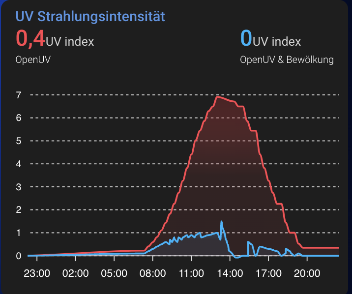 UV index card - Dashboards & Frontend - Home Assistant Community