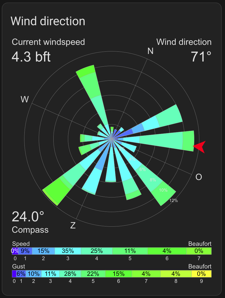 Lovelace Windrose Card - Dashboards & Frontend - Home Assistant Community