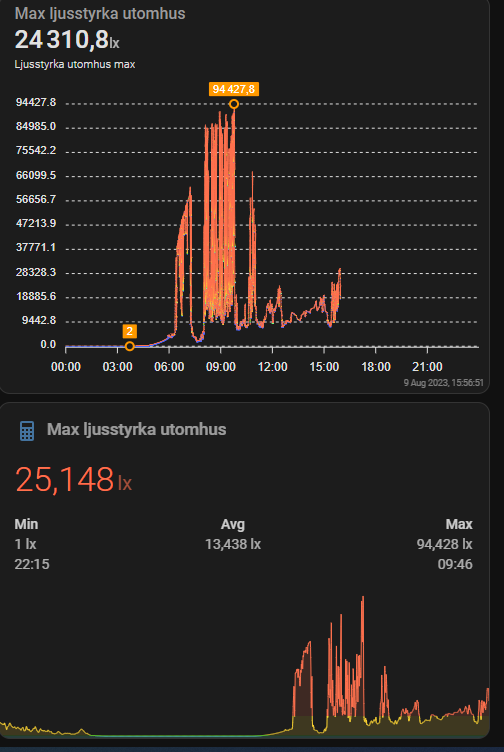 ApexCharts vs mini-graph-card: Which is updated the fastest ...