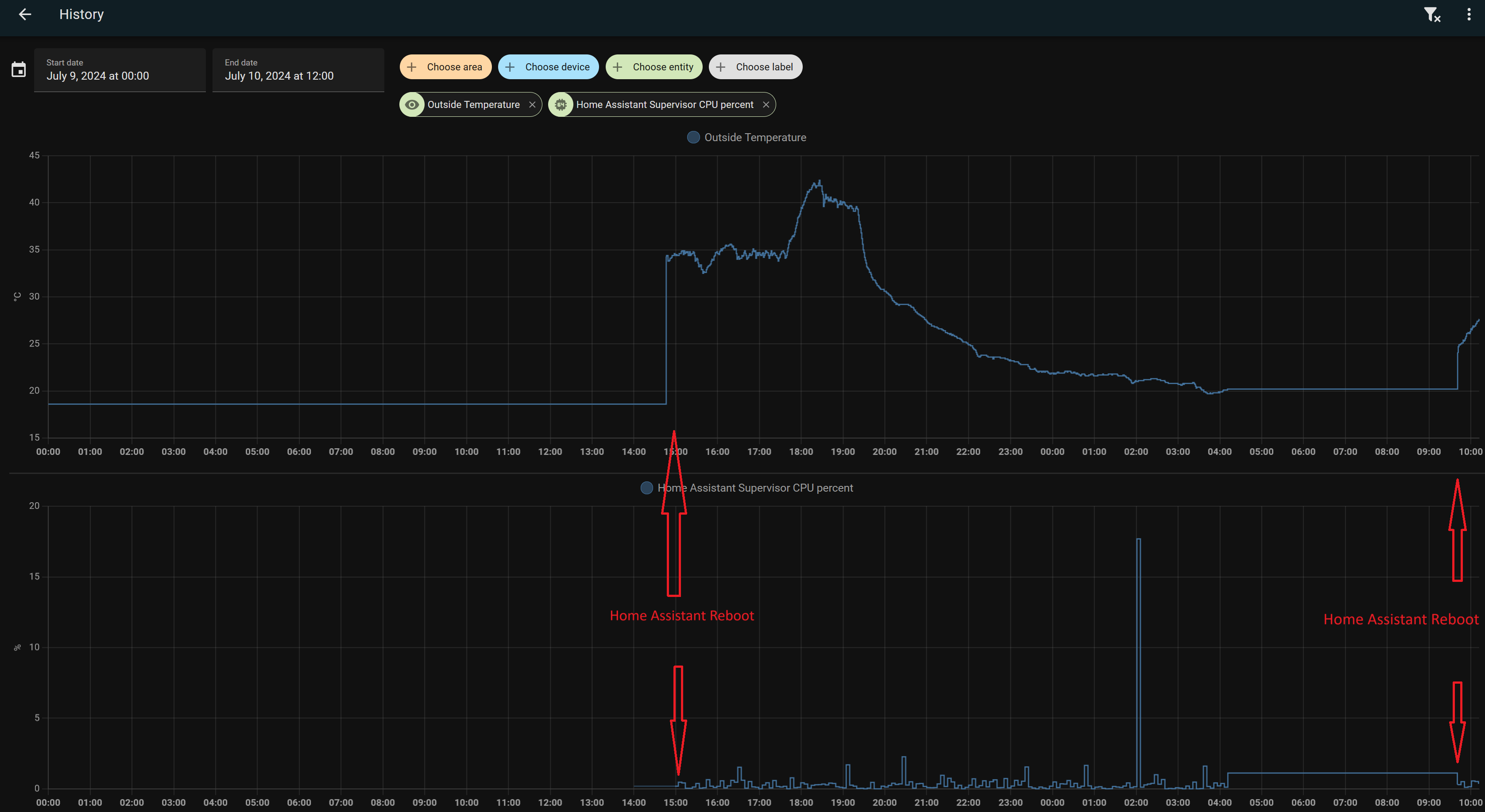 History Graph Cards freezes graphs? Problem with flat lines ...
