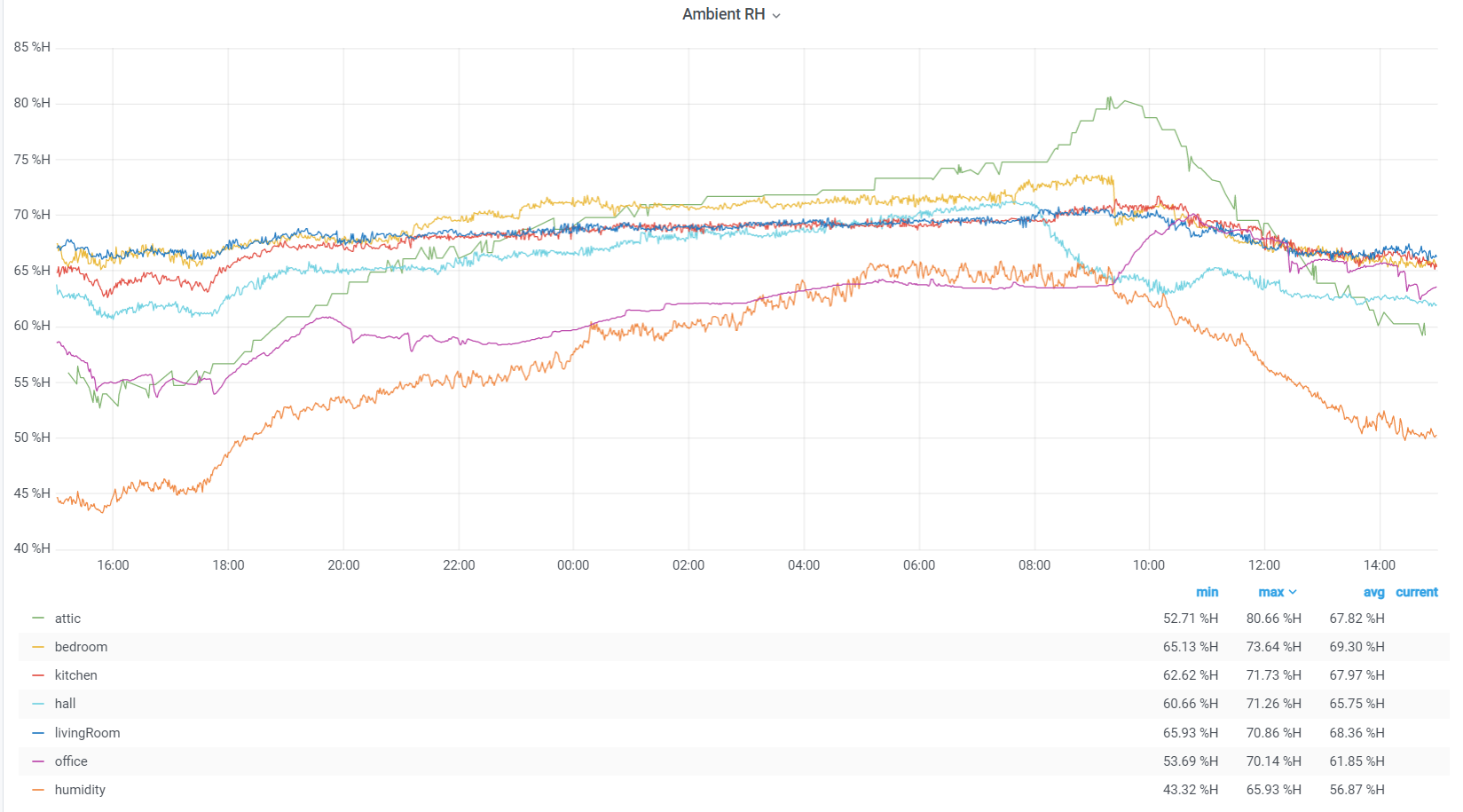 Humidity monitoring - Configuration - Home Assistant Community
