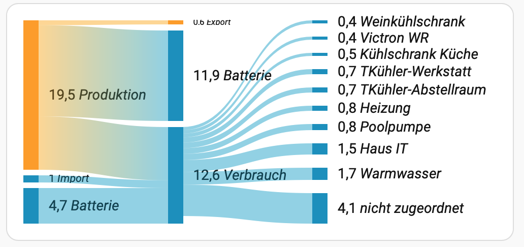 Interpreting new Sankey graph with battery - Energy - Home Assistant ...
